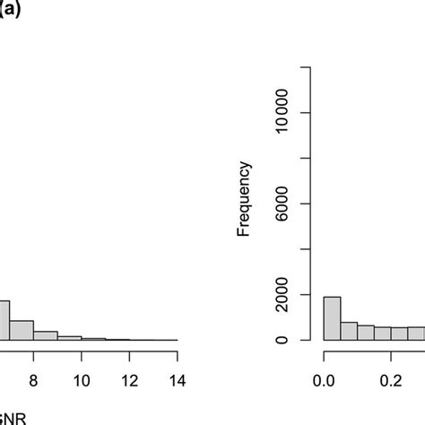 Panel A Shows The Frequency Distribution Of The Snr Values Shown In