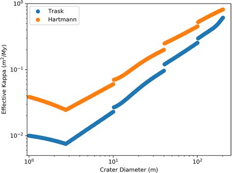 Effective Diffusivity Required For Maintaining Crater Equilibrium Over