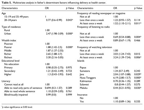 Multivariate Analysis In Fathers Determinant Factors Influencing