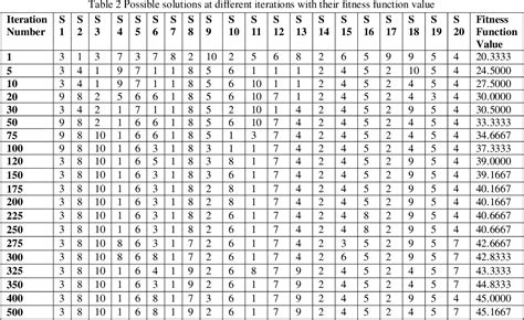 Table 2 From Automatic Generation Of Timetable Using Firefly Algorithm