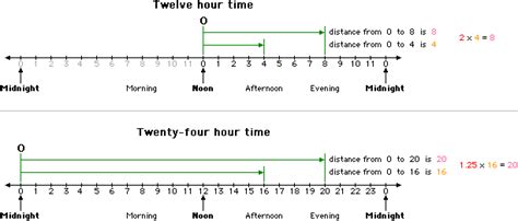 Interval Scale