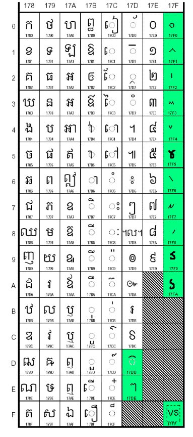 microsoft s position and proposal for khmer encoding
