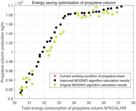 research on multi objective energy saving optimization of propylene