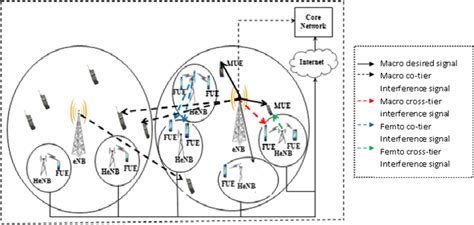 Downlink Cross Tier And Co Tier Interference Scenarios In Two Tier Hetnet Download Scientific