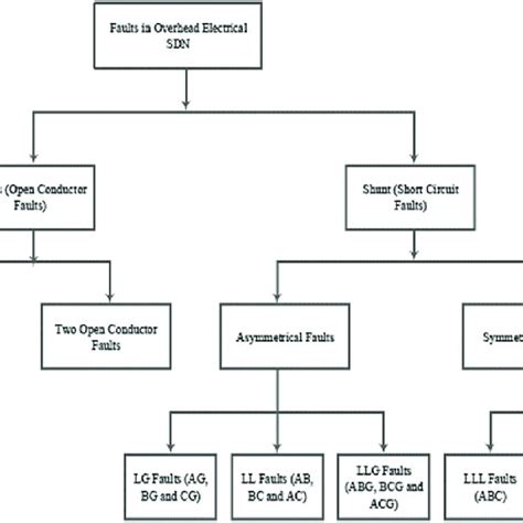 PDF Deep Learning Approaches For Fault Detection And Classifications In The Electrical