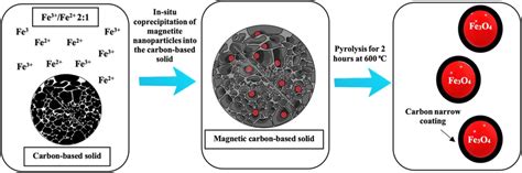Two Main Steps To Preparing The Post Pyrolyzed Magnetic Carbon Download Scientific Diagram