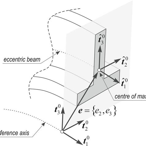 Eccentric Placement Of A Stiffener Cross Section Download Scientific