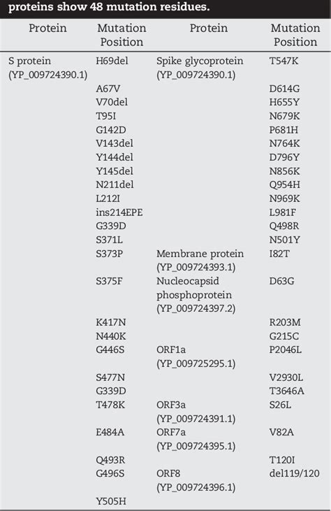 Table 1 From Implementation Of Immuno Chemoinformatics Approaches To
