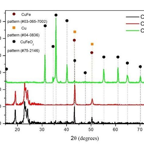 Xrd Patterns Of Cu Cufe Cufeo 2 Nps Download Scientific Diagram