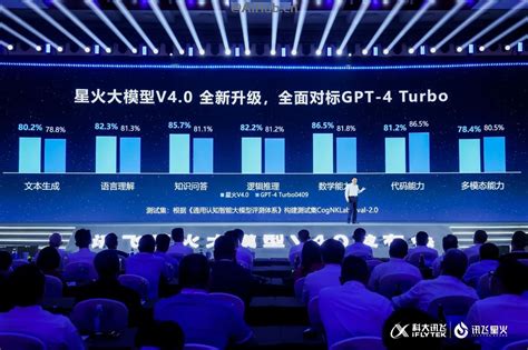 科大讯飞发布讯飞星火大模型 v4 0，称整体超越 gpt 4 turbo aihub ai导航