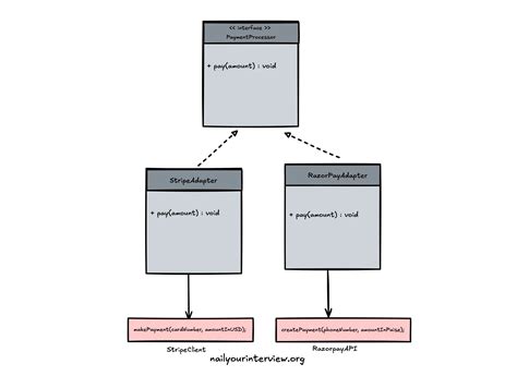 Adapter Design Pattern In Java With Real Example Adapter Design Pattern In Java With Real Example