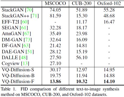 （2022 cvpr，vq diffusion，离散扩散，非自回归）用于文本到图像合成的矢量量化扩散模型 vq 扩散模型 csdn博客