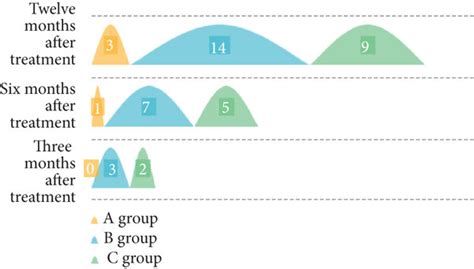 Comparison Of New Bone Fracture Rate Among Different Groups Download