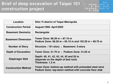 Ppt Three Dimensional Numerical Investigations Of Ground Movements Of Taipei 101 Deep