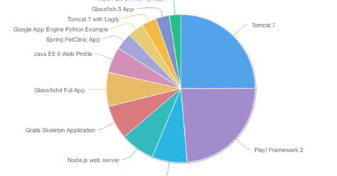 New App Framework Popularity Update
