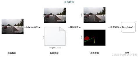 干货 Deeplabv3实现自动驾驶数据语义分割（附源码和中文论文）自动驾驶语义分割 Csdn博客