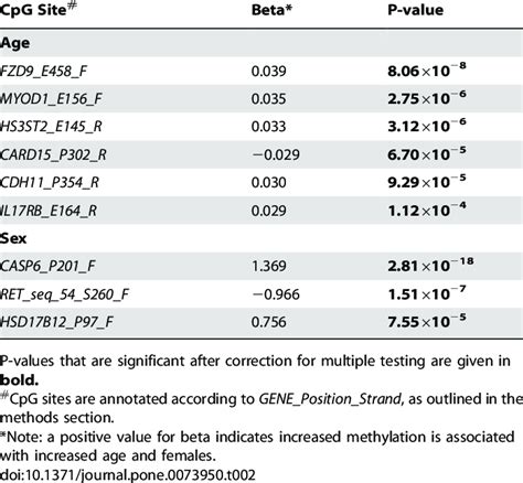 Significant Age And Sex Associations With Dna Methylation Download Table