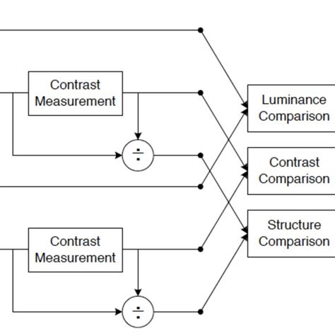 Diagram Of The Structural Similarity Ssim Measurement System 26 Download Scientific Diagram