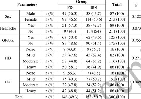 group comparisons by categorical parameters download scientific diagram