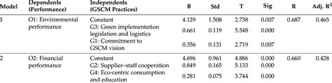 multiple stepwise regression model for the prediction of performance