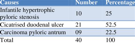 Causes Of Gastric Outlet Obstruction Download Scientific Diagram