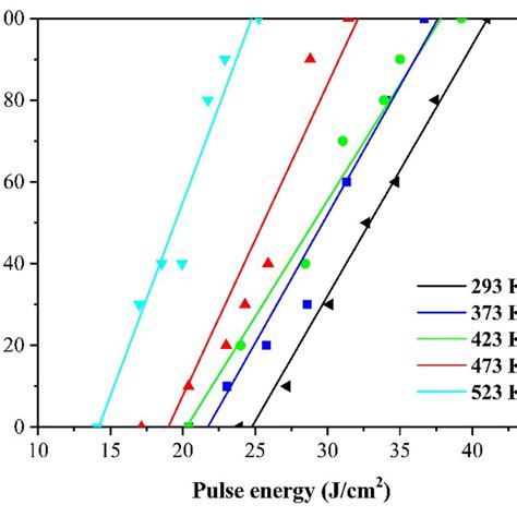 In Situ High Temperature Lidt Results Of The Films Download Scientific Diagram