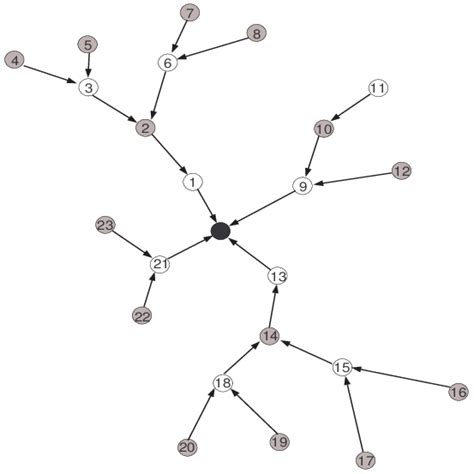 Example Of Splitting Based On The Depth Of The Routing Tree White Odd