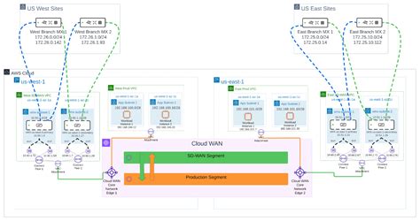 Deploying Meraki Vmx In A Transit Vpc With Aws Cloud Wan Tunnel Less Connect Cisco Meraki
