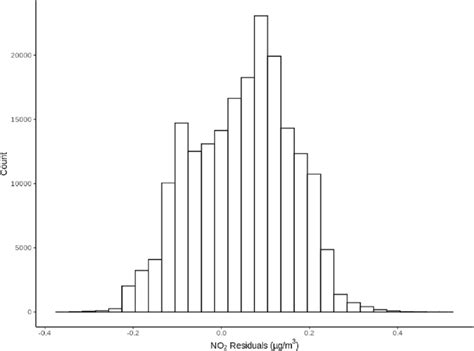 histogram of mean predicted no 2 residuals based on xgboost download