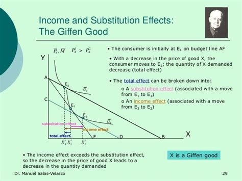 Microeconomics Income And Substitution Effects