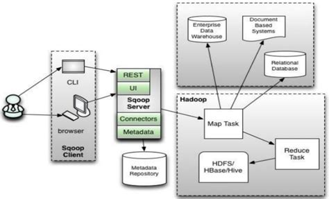 大数据(hadoop 数据入库系统sqoop原理架构) Csdn博客 大数据(hadoop 数据入库系统sqoop原理架构) Csdn博客