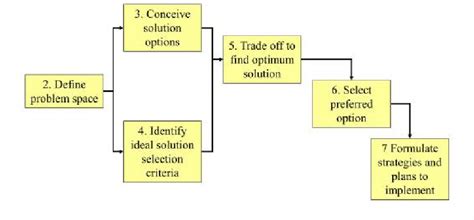 A Systems Engineering Approach To Problem Solving Download Scientific Diagram