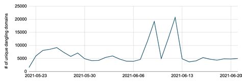 Dangling Domains Security Threats Detection And Prevalence