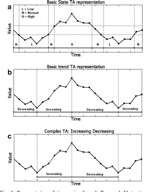 Figure 1 From Precedence Temporal Networks To Represent Temporal