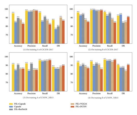 Comparison Of Detection Accuracy Of Various Algorithms A On Training