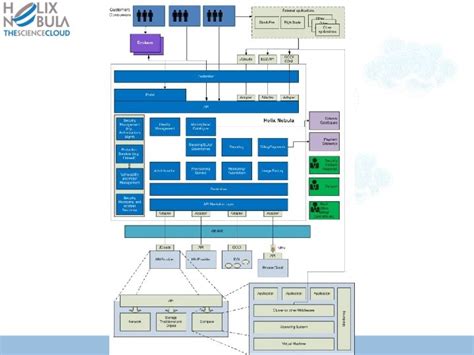 Tech Arch Proposal For A Federated Cloud Building