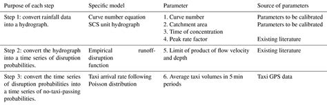 Hess A Bayesian Updating Framework For Calibrating The Hydrological Parameters Of Road