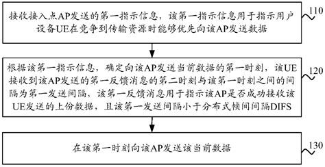 Method For Transmitting Data In Wireless Local Area Network User Equipment And Access Point