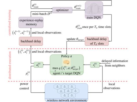 Deep Reinforcement Learning For Distributed Dynamic Power Allocation In
