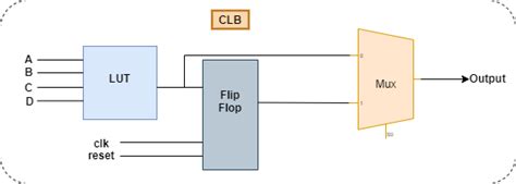 The Ultimate Guide To Fpga Architecture Hardwarebee