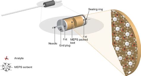 Figure 6 From Microextraction Using Packed Sorbent As An Effective And High Throughput Sample
