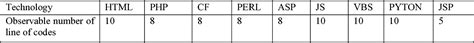 Table From An Empirical Comparison Of Html Php Coldfusion Perl Asp Net Javascript