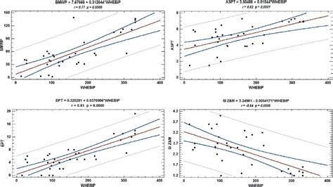 Overview Of The Correlation Results Simple Linear Regression Between