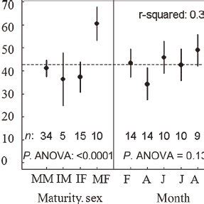 95 Confidence Interval Plot CI Plot Of Time Spend Outside The Cave Download Scientific