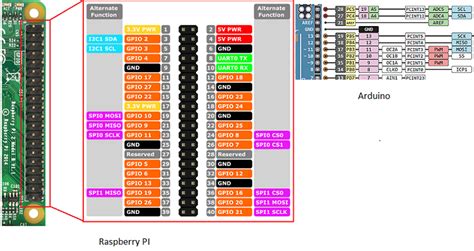 Bài 3 Lập trình Raspberry giao tiếp SPI