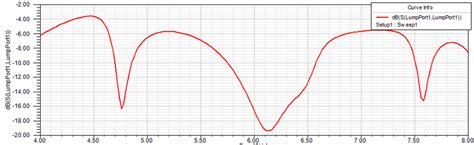Simulated Return Loss Download Scientific Diagram