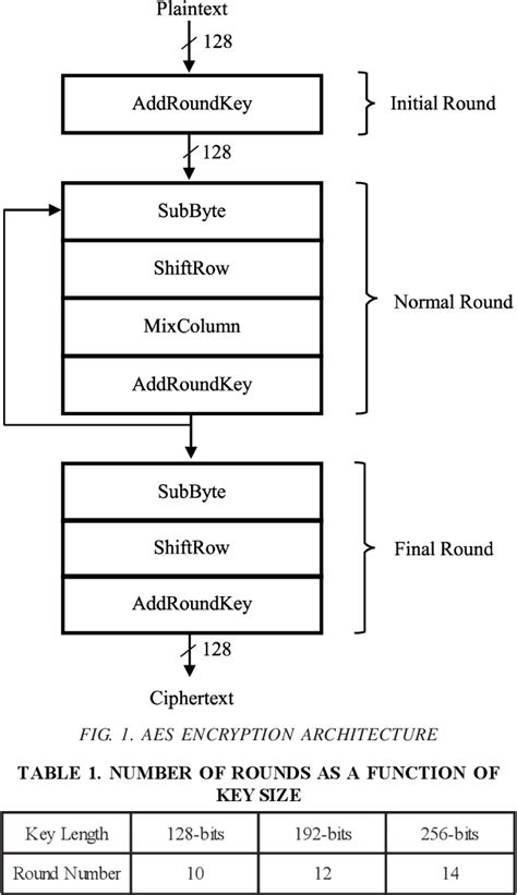 Table 1 From Implementation Of T Boxt 1 Box Based Aes Design On Latest Xilinx Fpga Semantic