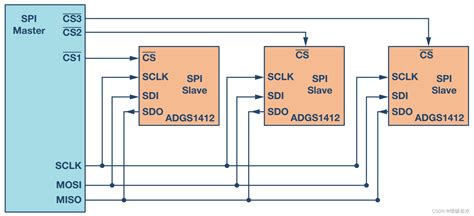 【fpga】spi协议 fpga spi csdn博客