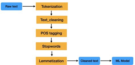 labellerr data labeling and different types of it