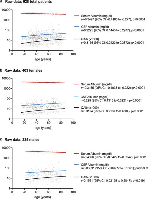 Correlations Between Age And Albumin Levels In Cerebrospinal Fluid Download Scientific Diagram